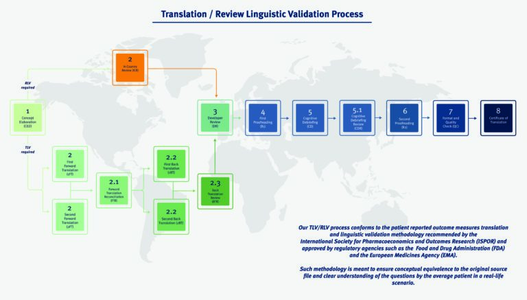 Translation and Linguistic Validation - Oxford University Innovation