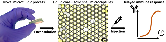 Vaccine delivery technology for greater compliance and coverage, and ...
