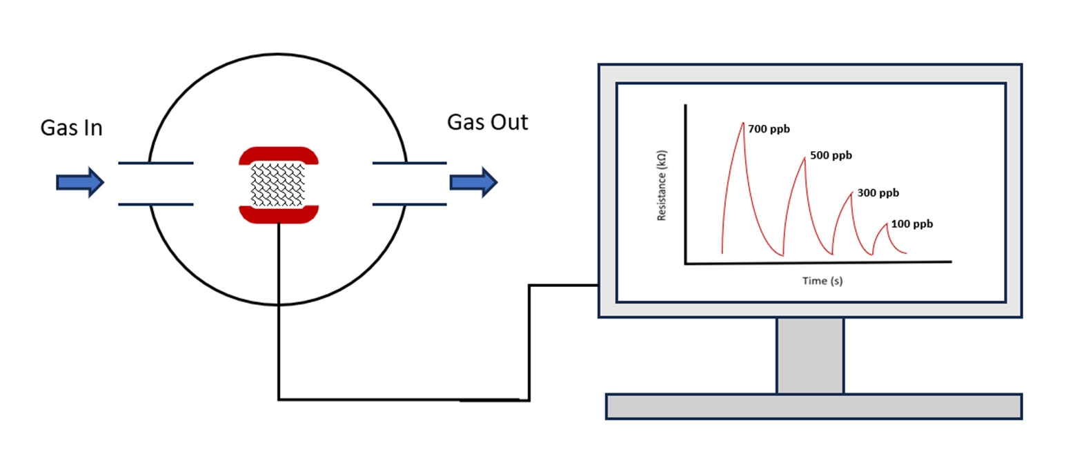 Chemiresistive percolation gas sensor - Oxford University Innovation