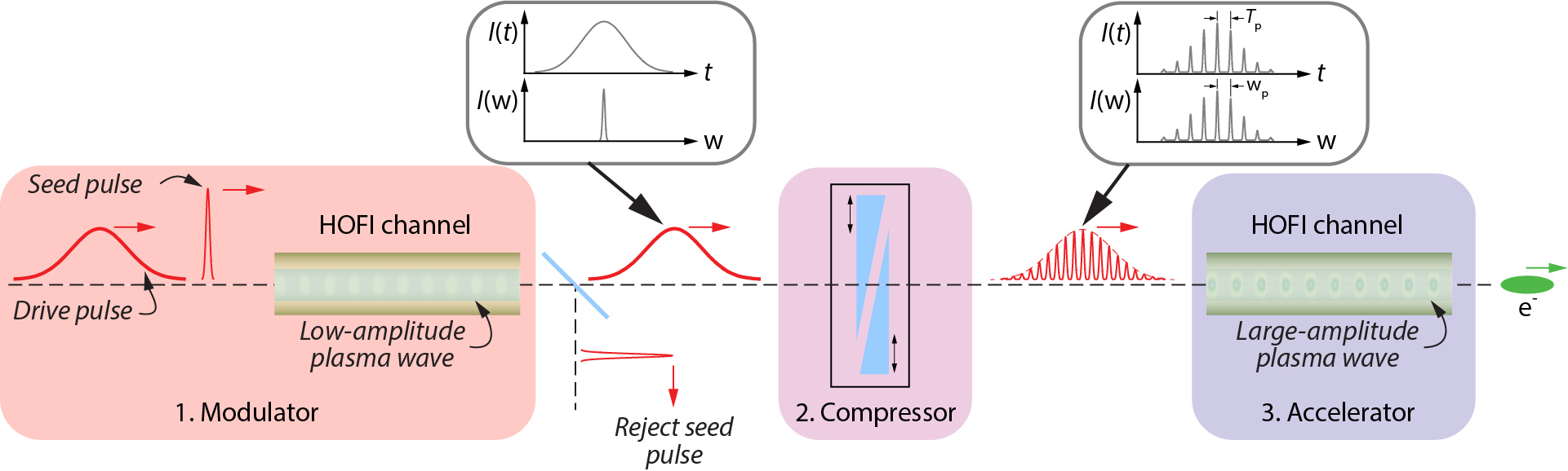 A compact, high-repetition rate laser-driven plasma electron ...