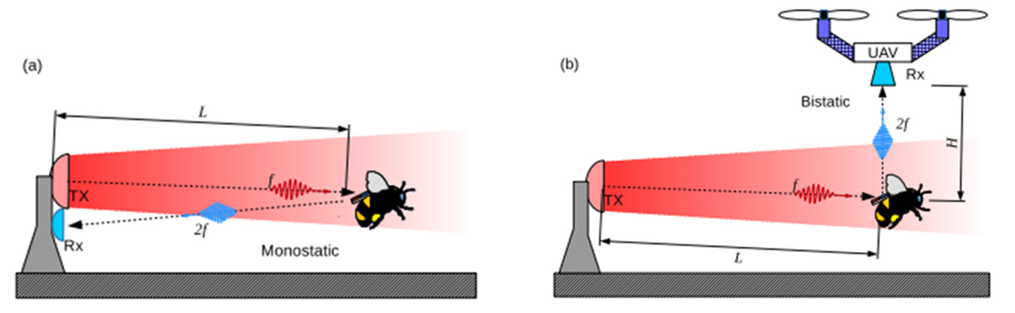 Radar-based tracking system for flying pollinators and pests - Oxford ...