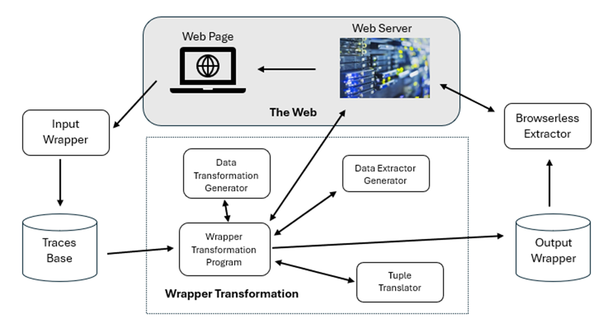 Wrapper transformation for fast and lightweight web data extraction - Oxford University Innovation