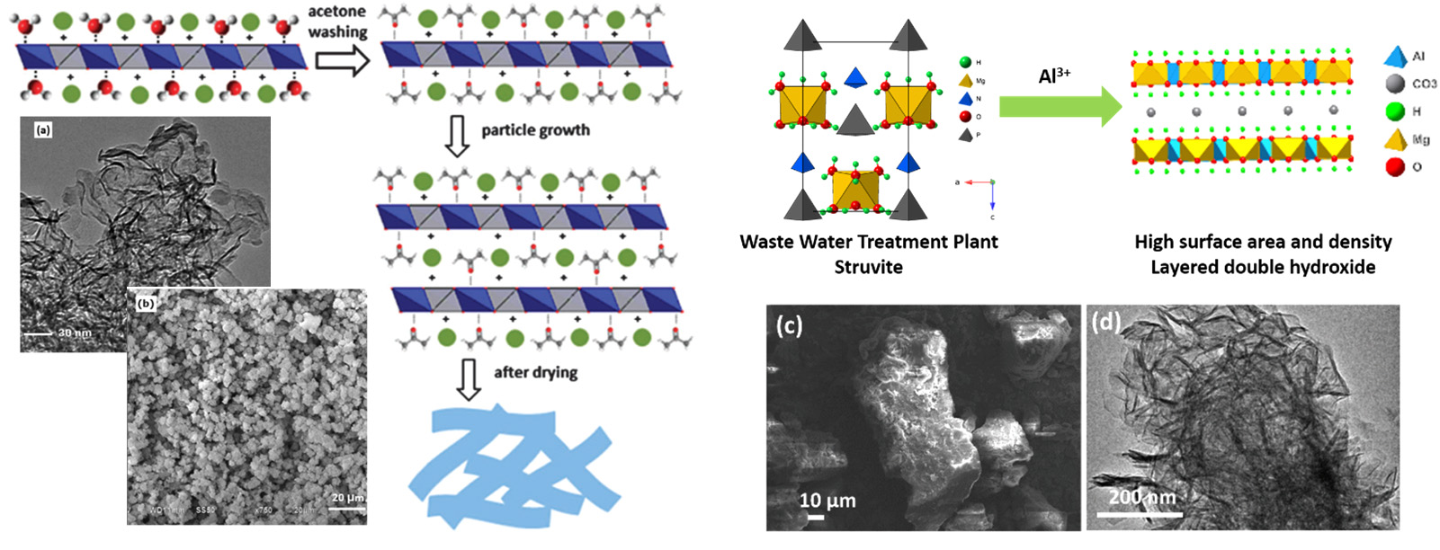 Super high surface area layered double hydroxides - Oxford University ...